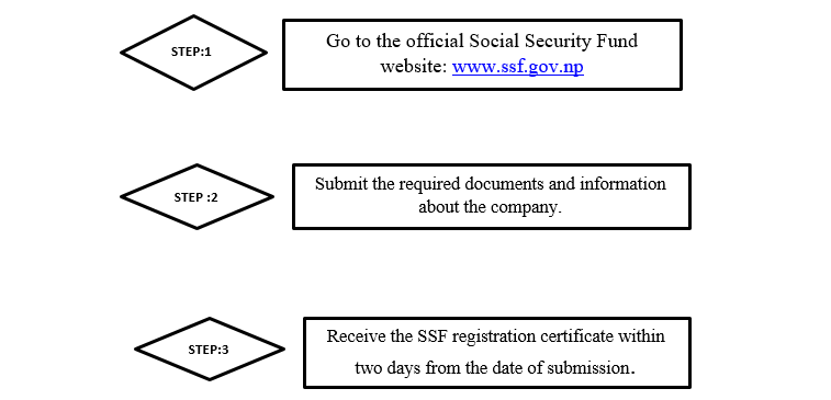 FAQ About the Social Security Fund in Nepal - Prime Law Associates